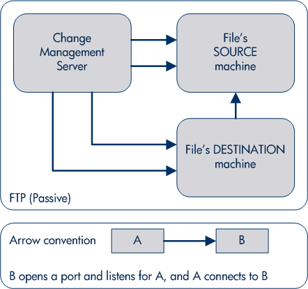 Selecting FTP Protocol
