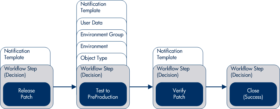 Overview of a Simplified Deployment Process