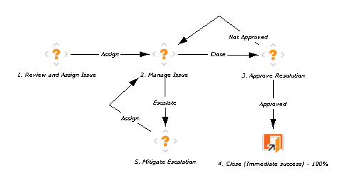 Project Issue Workflow