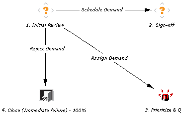 Overview of IT Demand and Workflows