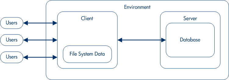 Deployment Management Environments